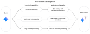 Med-Gemini: Leading The Charge In AI-Driven Healthcare Innovation ...