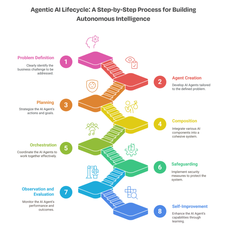 What is Agentic AI? A Complete Guide to Its Lifecycle and Functions ...