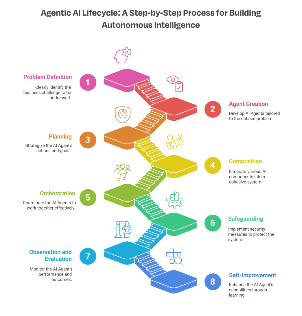 What is Agentic AI? A Complete Guide to Its Lifecycle and Functions ...
