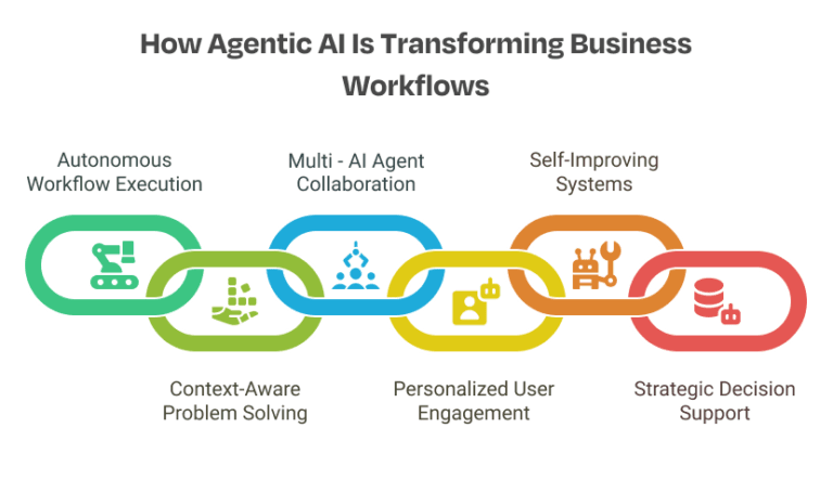 What is Agentic AI? A Complete Guide to Its Lifecycle and Functions - SculptSoft